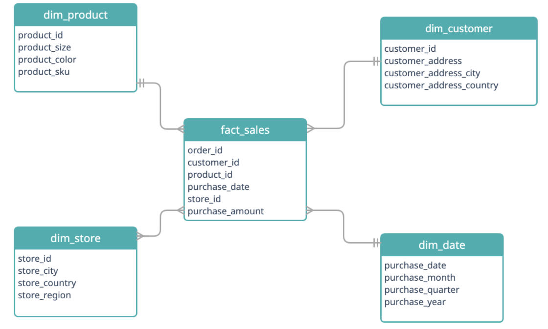 Advantages Of Star Schema OscarfvMays